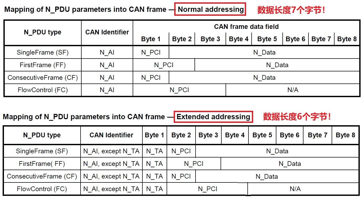 诊断通讯模块Dcm的数据传输概述_dcm数据流-CSDN博客