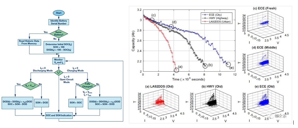 bms中soh计算方式_电池管理系统（BMS）-SOH算法概述-CSDN博客