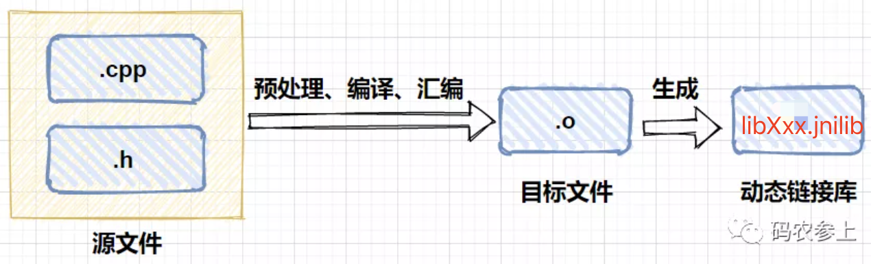 Java Jni调用过程java Jni调用过程 Csdn博客