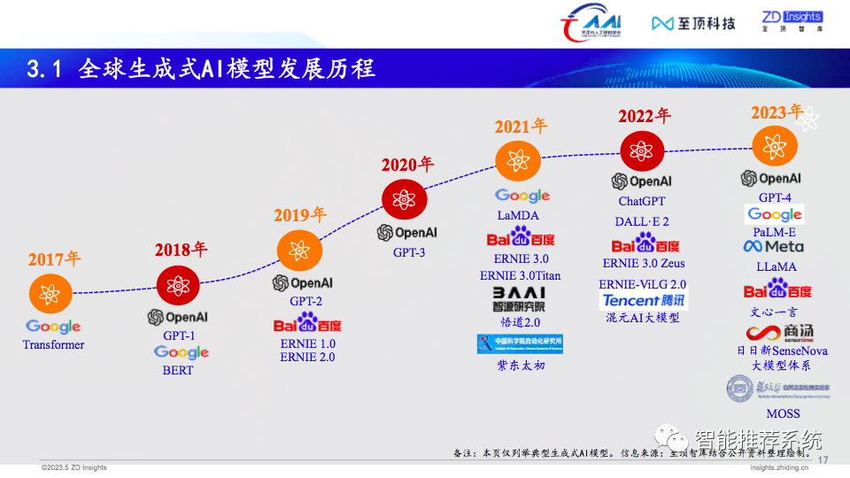 【报告分享】2023年全球生成式AI产业研究报告.pdf（附下载链接）-CSDN博客