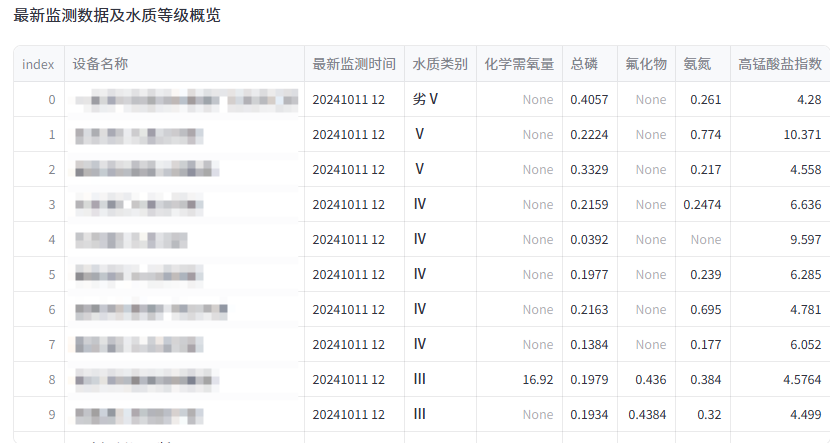 利用 plottable 美化表格 构建水质监测数据看板_streamlit 使用plottable-CSDN博客