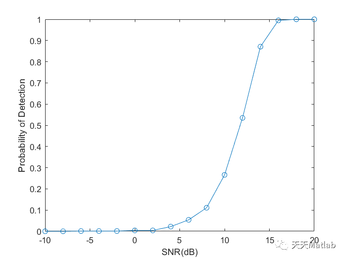 【通信】盖氏圆盘方法（GDE）计算均匀直线阵（ULA）中信号源个数附matlab代码_Matlab科研工作室的博客-CSDN博客