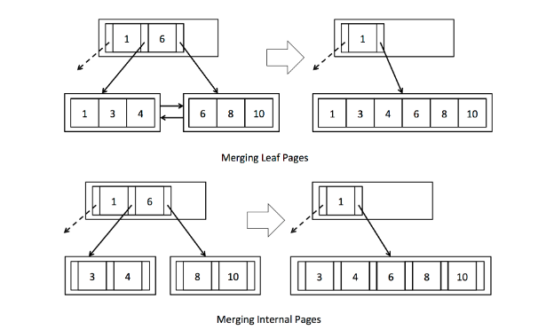 MIT6.830 SimpleDB 实现笔记 Lab 5_simpledb btreechecker-CSDN博客