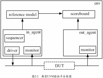 UVM中component之间如何通信_monitor和scoreboard-CSDN博客