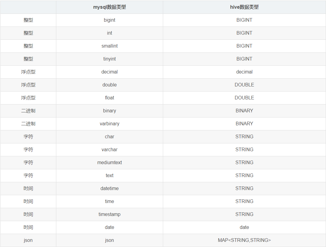 Mysql到hive数据类型转换mysql字符串类型数据如何导入到hive变成日期类型 Csdn博客 7364