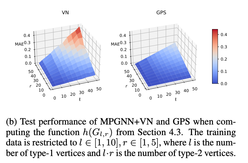 ICLR 2024 || 图学习领域，注意力IS OFTEN NOT ALL YOU NEED!!!-CSDN博客
