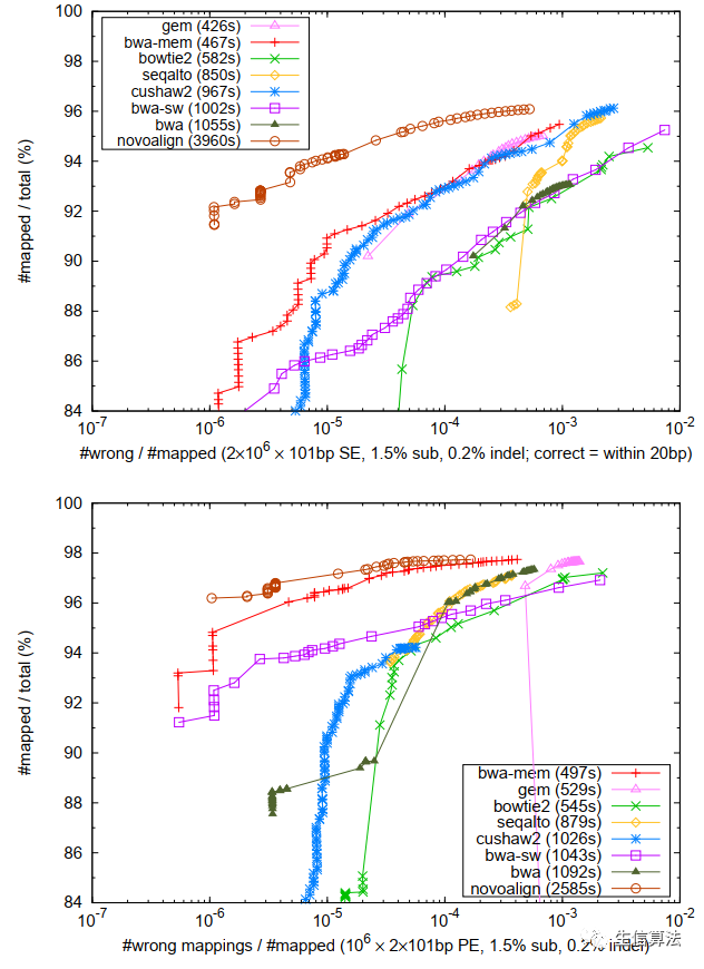 BWA-MEM——基于BWT-FM索引的三代序列比对算法_bwa mem比对_david393的博客-CSDN博客