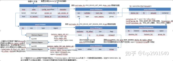 vfio概述(vfio/iommu/device passthrough)_vfio-pci-CSDN博客