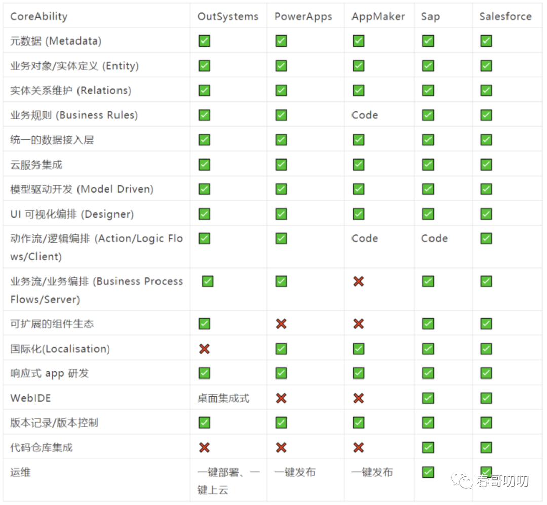从 no-code 到 low-code 再到 pro-code-CSDN博客