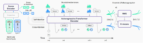 ICCV2023 | MotionLM：Waymo新作问世，一举斩获SOTA！-CSDN博客
