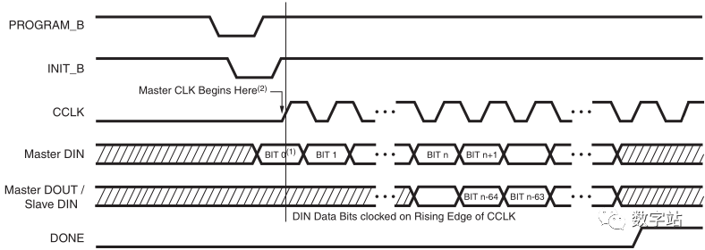 谁说配置难？这篇文章让你轻松掌握xilinx 7系列fpga配置技巧xilinx Fpga系列 Csdn博客