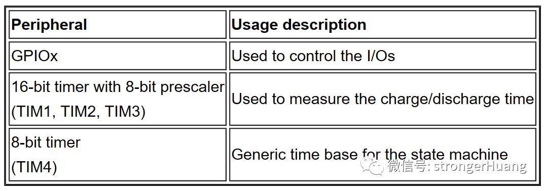 STM8、32的触摸按键功能-CSDN博客