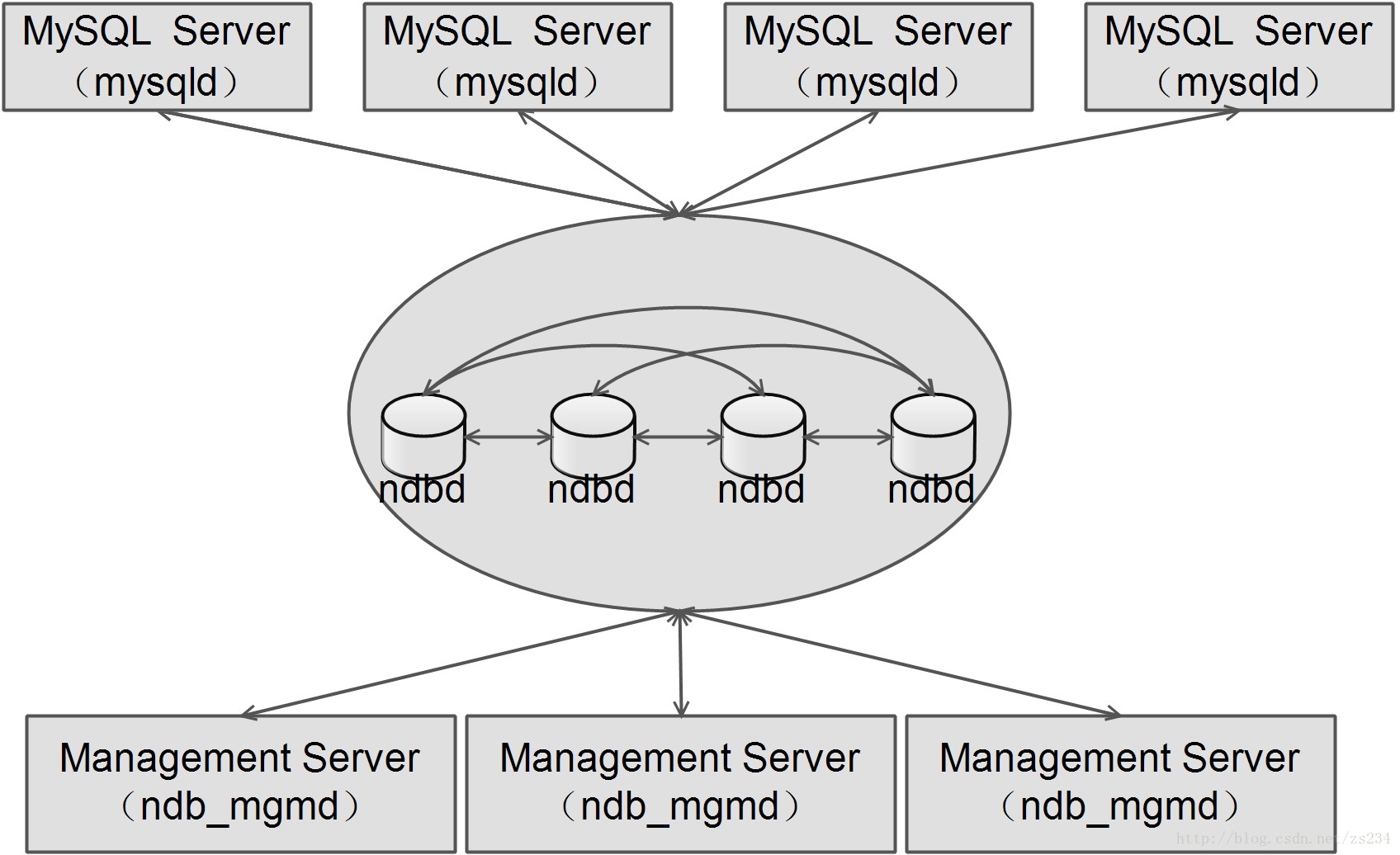 Mysql集群多管理节点 项目进阶 之 集群环境搭建(三)多管理节点mysql集群 Csdn博客