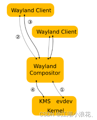 The Wayland Protocol —新手入门学习（一）_wayland x11-CSDN博客
