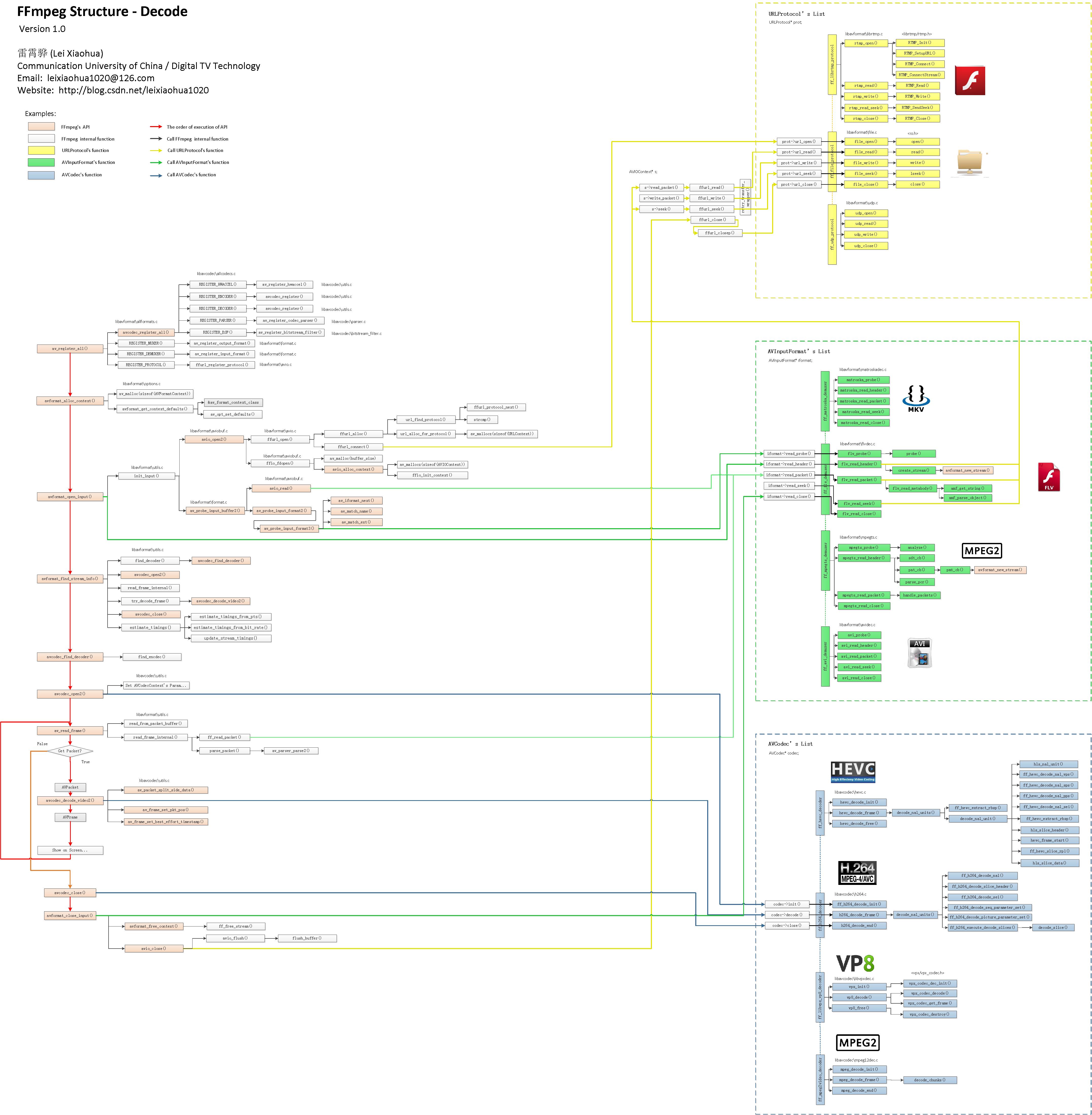Ffmpeg源代码结构图 解码 Csdn博客 