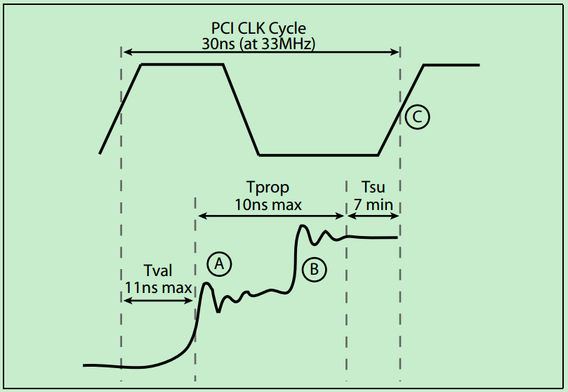 PCIe literacy - Reflected-Wave Signaling in the PCI bus - Programmer Sought