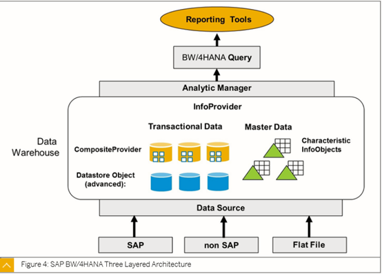 SAP BW/4HANA学习笔记1-CSDN博客