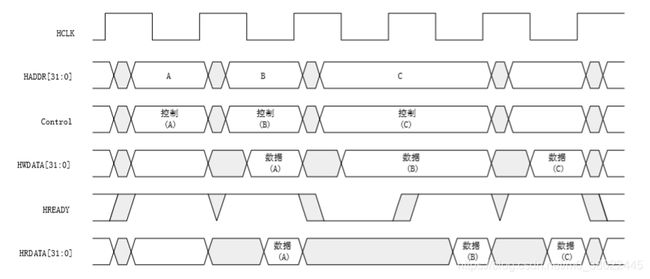 #AMBA##AHB总线学习_ahb hsize-CSDN博客