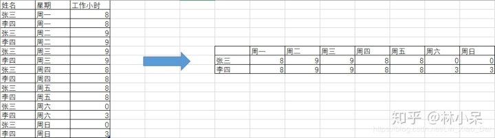 Excel行转列excel一维二维表转换（行列转换）的几种方法 Csdn博客