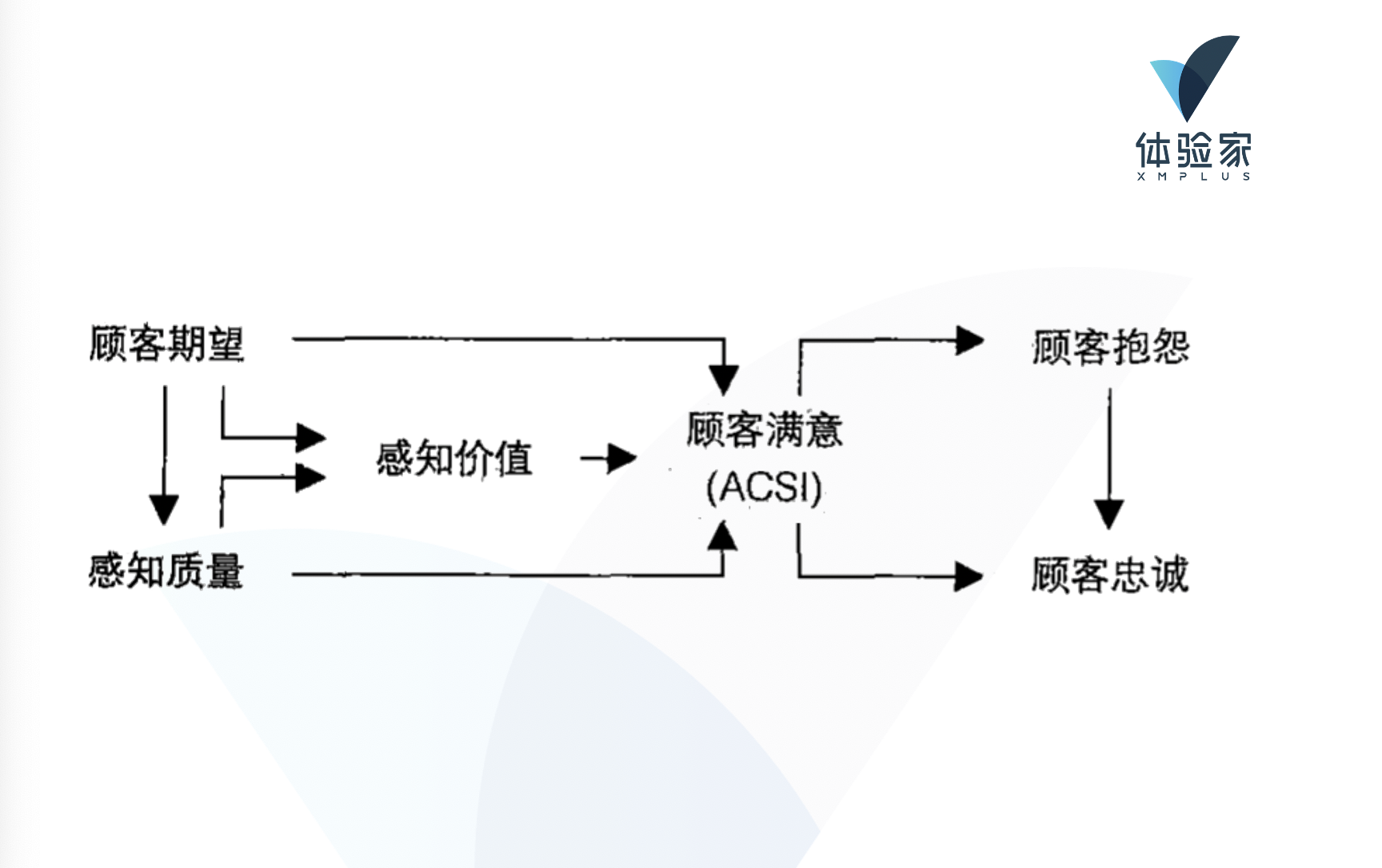 ACSI： 360度无死角测量顾客满意度_顾客满意度包括感知质量-CSDN博客