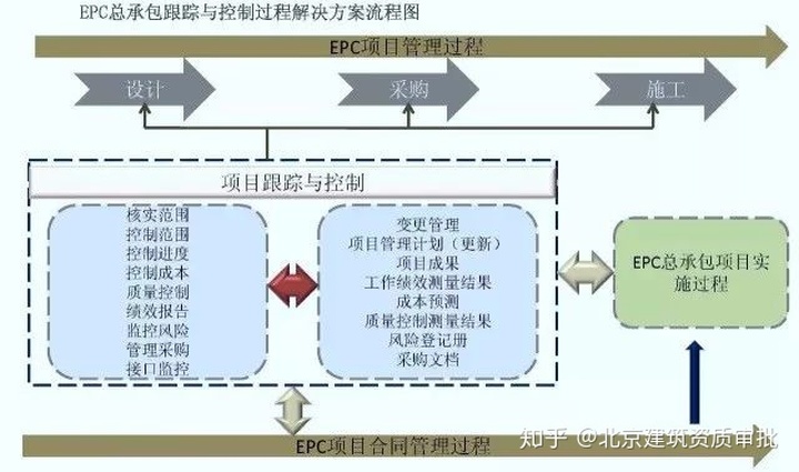 epc项目设计流程图_6张图！ EPC工程总承包管理全套流程图解（珍藏版）-CSDN博客
