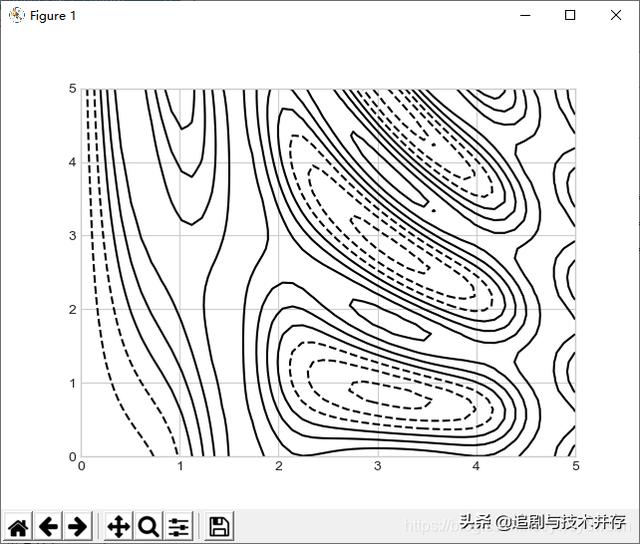 contourf参数 python_Python之Matplotlib可视化二：密度图与等高线图_爱的巴掌的博客-CSDN博客