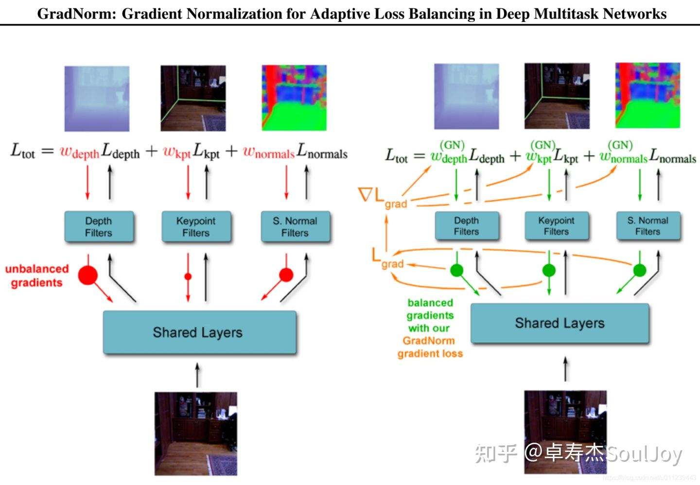 GradNorm 简介-CSDN博客
