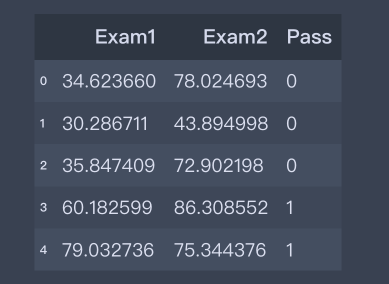 人工智能：第三章 机器学习之逻辑回归_人工智能逻辑回归-CSDN博客