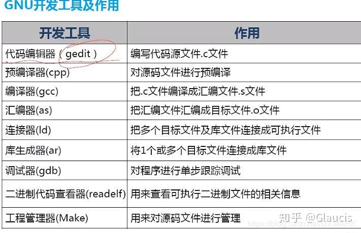 Gcc指定输出目录gnu工具链及gcc的使用 Csdn博客