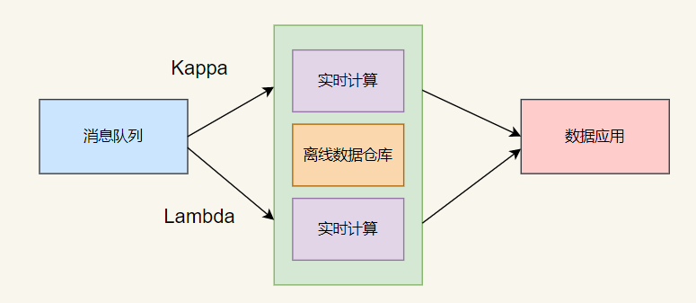 实时数仓之 Kappa 架构与 Lambda 架构实时性要求高的大数据处理架构 Csdn博客