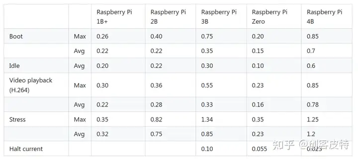 树莓派4B（Raspberry Pi 4B ）的功耗是什么水平？_树莓派功耗-CSDN博客