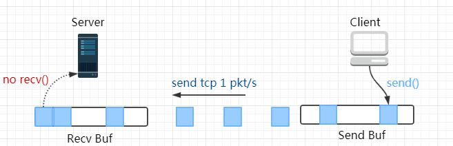 Linux 发送缓冲区 状态一个 Tcp 发送缓冲区问题的解析 Csdn博客