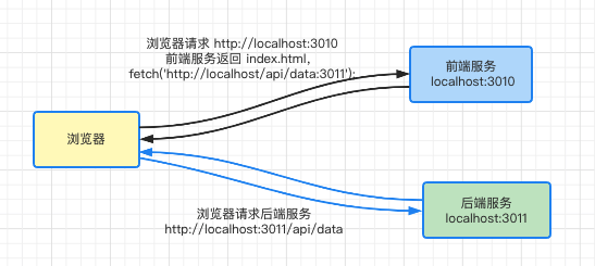 跨域问题总结_sec-fetch-mode-CSDN博客