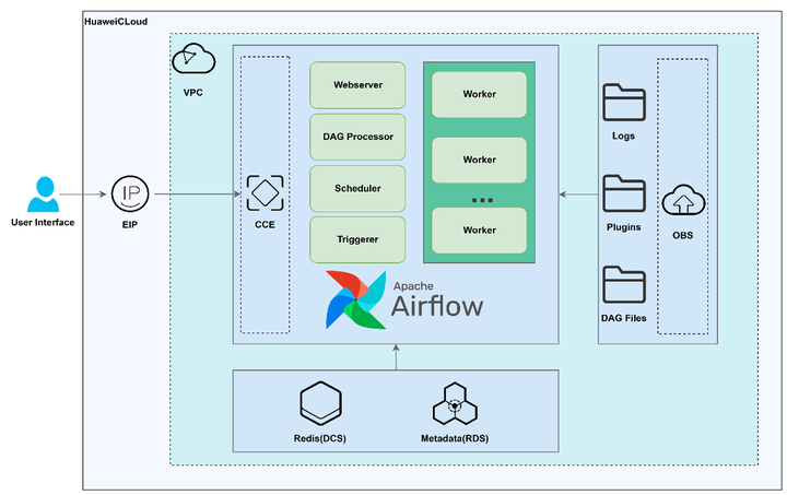 降低数据平台成本 ，Apache Airflow迁移上云案例分享_airflow 迁移-CSDN博客