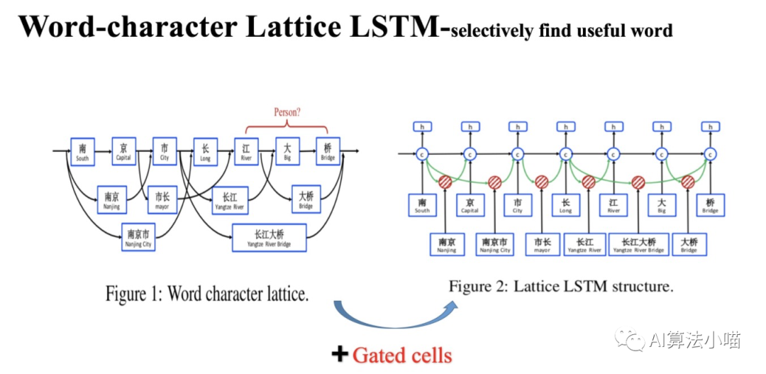 一文详解中文实体识别模型 Lattice LSTM-CSDN博客