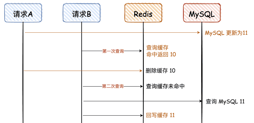 Mysql与redis的默契协作：解析数据一致性难题与解决方案redis集群与单mysql的协作 Csdn博客