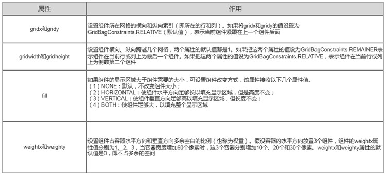 Java培训：GridBagLayout布局管理器-CSDN博客
