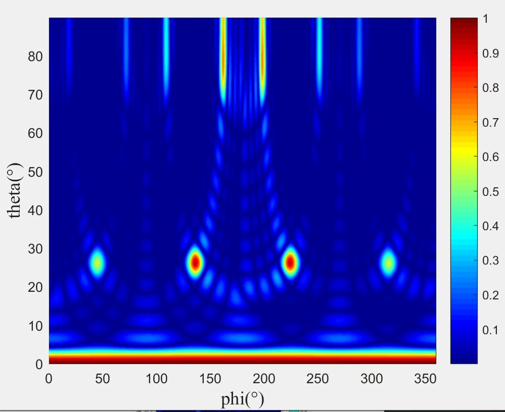 MATLAB快速计算超表面远场效果，CST与HFSS仿真结果的对比与验证，三维场图分析_超表面远场计算-CSDN博客