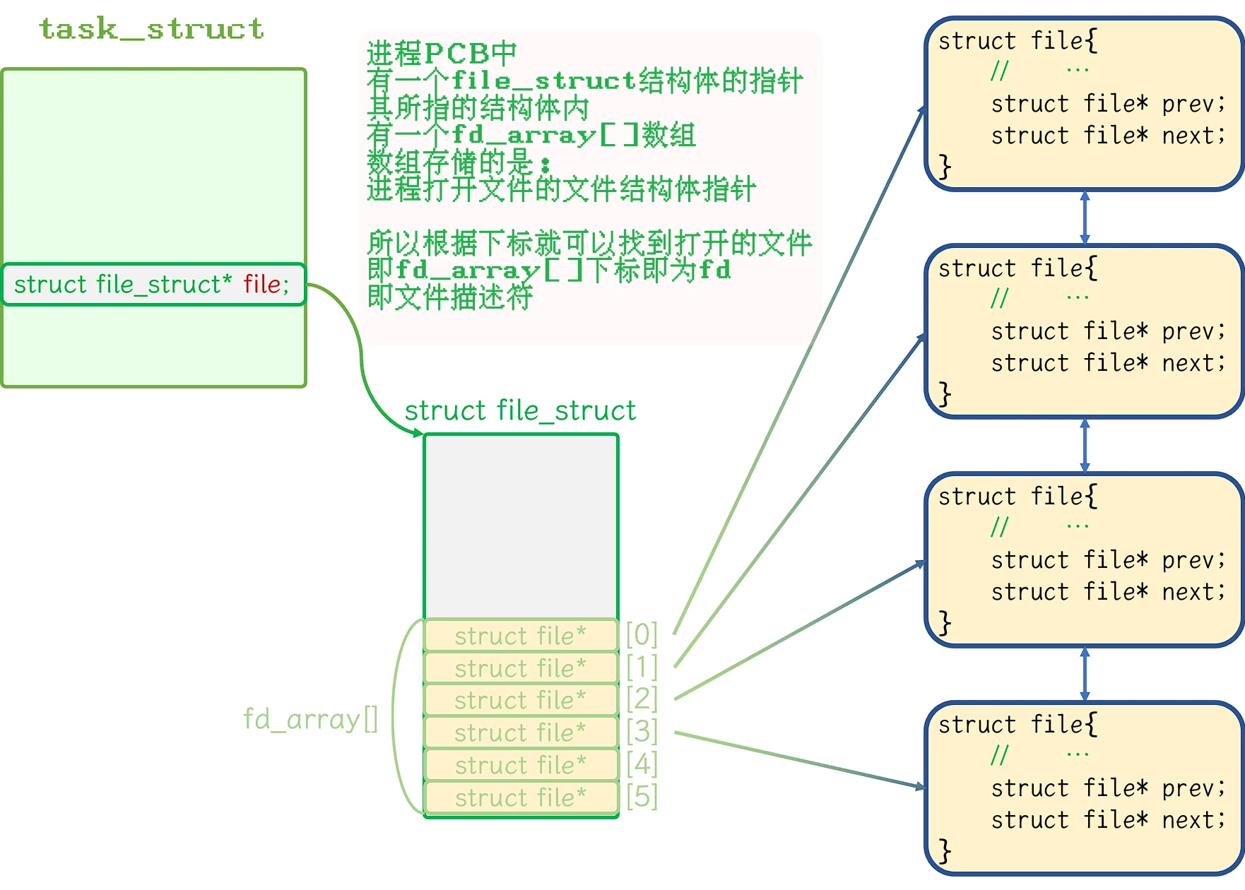 【Linux】[万字] Linux下的文件操作 及 Linux文件描述符fd 详解_linux fd-CSDN博客