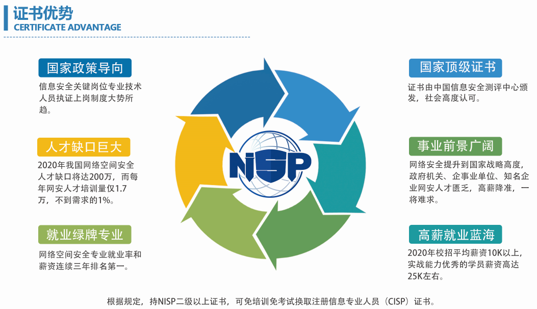 学网安的在校生必考认证证书-NISP（报名即买一送一）-CSDN博客