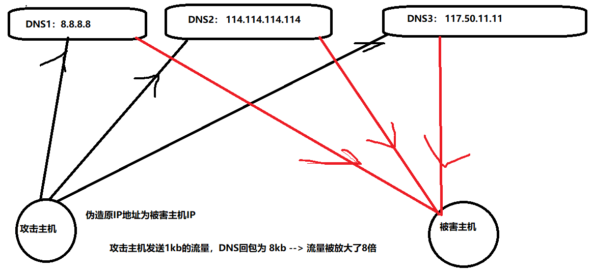 Python 实现dns查询放大攻击dns放大攻击python代码 Csdn博客