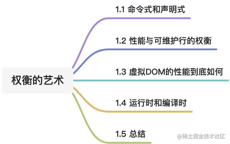 《vuejs设计与实现》day02：第一章 权衡的艺术vuejs设计与实现电子书 Csdn博客