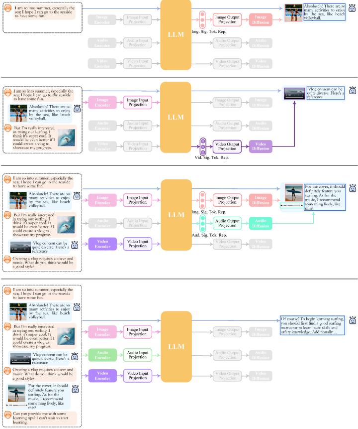 NExT-GPT：实现输入到输出「模态自由」, NUS华人团队开源-CSDN博客