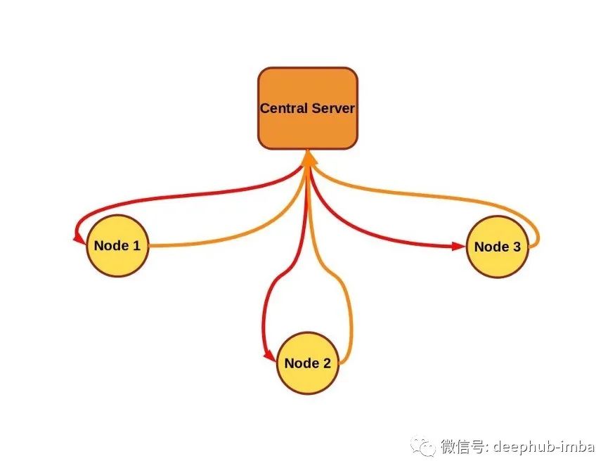 联邦学习（Federated Learning）详解以及示例代码-CSDN博客