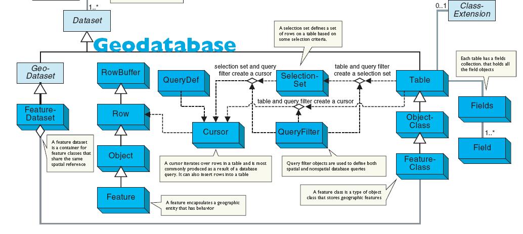 FeatureLayer，FeatureDataset，FeatureClass，Feature的区别与联系总结-CSDN博客
