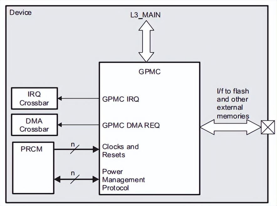 为何TI的GPMC并口，更常被用于连接FPGA、ADC？我给出3个理由-CSDN博客