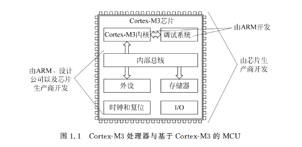 【ARM Cortex-M3指南】1：总览_cortex m3架构-CSDN博客