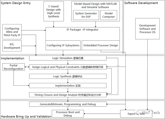 Vivado Design Suite User Guide Design Flows Overview -- Vivado System-Level Design Flow_vivado ...