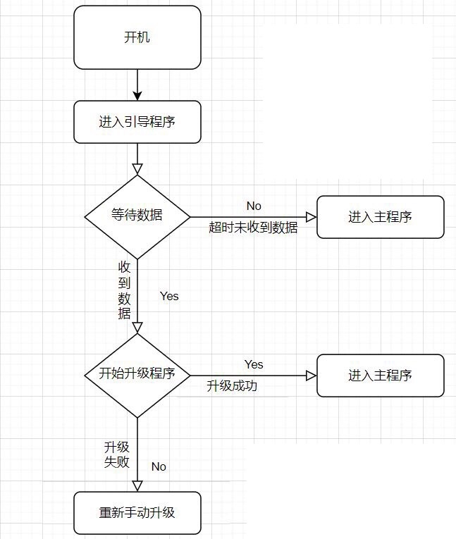 stm32 IAP程序升级 串口升级 bootloader程序 升级协议：y-modem协议 芯片：stm32c8t6 功能简介 通过_stm32串口升级 协议-CSDN博客