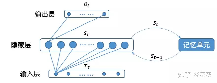 elman神经网络_TensorFlow系列专题（七）：一文综述RNN循环神经网络-CSDN博客